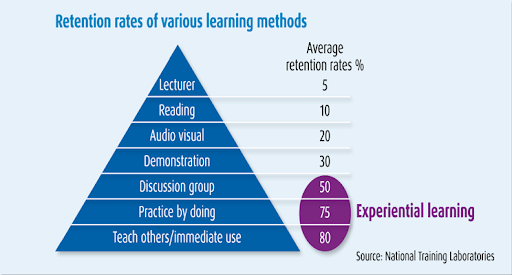 The Benefits Of Experiential Learning In Career Development
